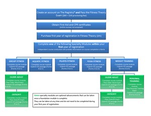 BC Recreation and Parks Association - Fitness Program - Become a ...